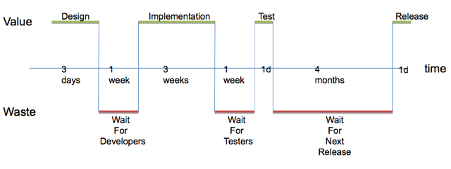 How Value Stream Mapping can speed up your cycle time from years to ...